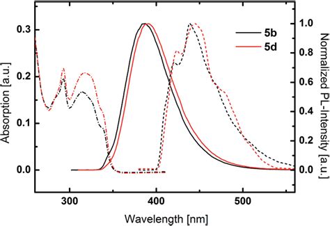 Uvvis Absorption Dashed And Dotted Lines Normalized Fluorescence