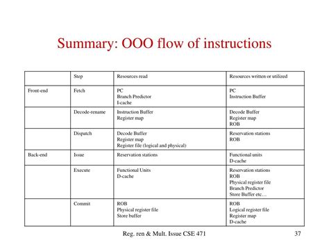 Ppt Reorder Buffer Register Renaming And In Order Completion Powerpoint Presentation Id6522407