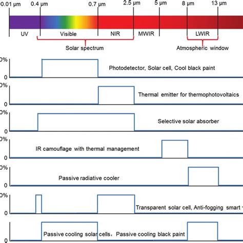 Classification Of Current Sas Ses According To Their Absorption