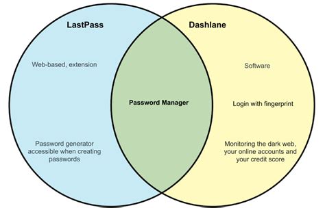 Difference Between Lastpass And Dashlane Whyunlike Com