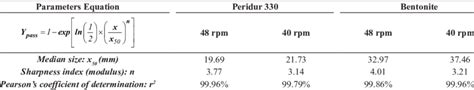 Parameters Of The Rosin Rammler Sperling Benett Model Download