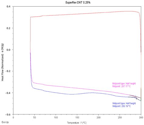 Photocurable Polymer Based 3d Printing Advanced Flexible Strain