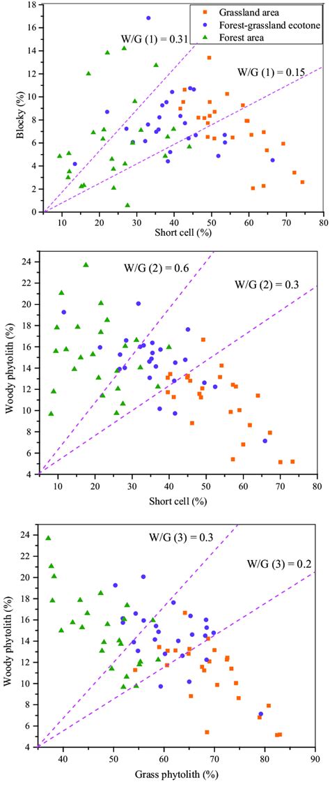 Tree Cover Density Wg 1 Wg 2 And Wg 3 In Grassland