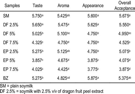 Scoring Result Of 7 Scale Hedonic Test Sensory Analysis Download