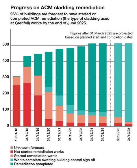 Government Figures Show Slow Progress On Remediation Project Safety