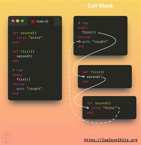 Compiling Ruby Part 5 Exceptions Low Level Bits 🇺🇦
