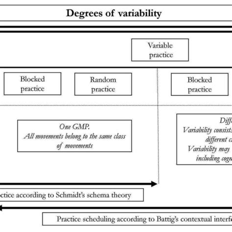 Degrees Of Variability From The Least Variable Practice I E Download Scientific Diagram