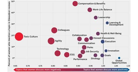 New Research From Mit Smr Finds Women Are 41 More Likely To Experience Toxic Culture Than Men