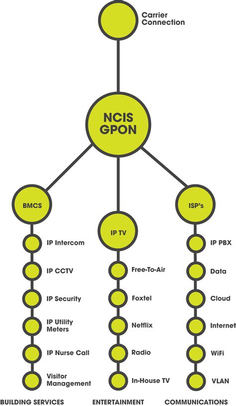 What Is GPON Gigabit Passive Optical Network NCIS Group