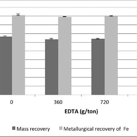 Fe And Sio 2 Grades In The Concentrates Vs Dosage Of Edta Mncl 2 600