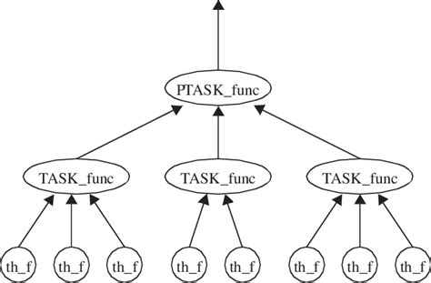 Semantic Value Computed At Ptask Level Download Scientific Diagram