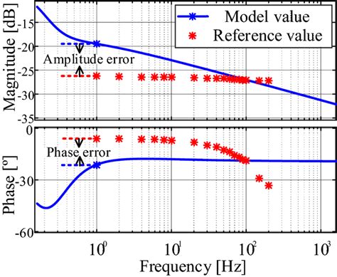 Schematic Diagram Of The Amplitude Error And Phase Error Download