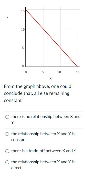 Solved From The Graph Above One Couldconclude That All