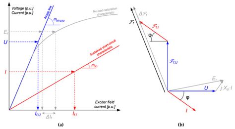 Model Based Field Winding Interturn Fault Detection Method For