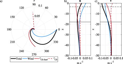 Stress And Ageostrophic Velocity For A Zonal Surface Wind Stress T W 5
