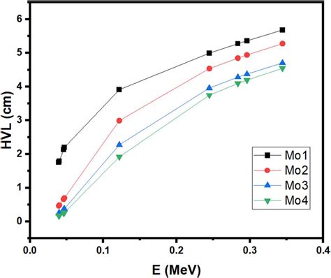 Relationship Between Hvl And The Energy Download Scientific Diagram