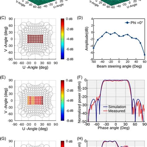 Shaped Beam Pattern Measurement A Desired Flat Beam Pattern B
