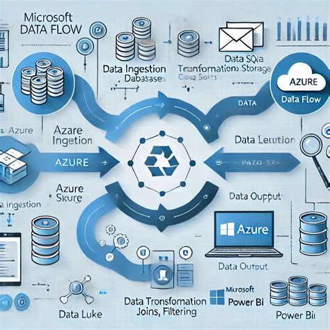 Azuredatafactory Dataflow Etl Datatransformation Clouddata