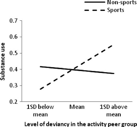 Moderating Effect Of Activity Type On The Association Between Level Of