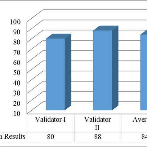 Graph Of The Validation Results On The Display Aspect Download