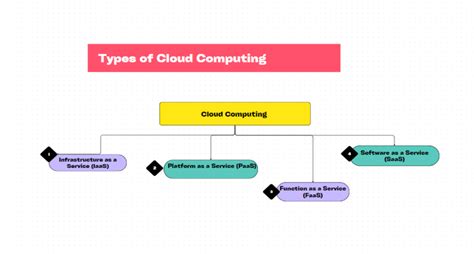 Best Cloud Computing Courses In 2024