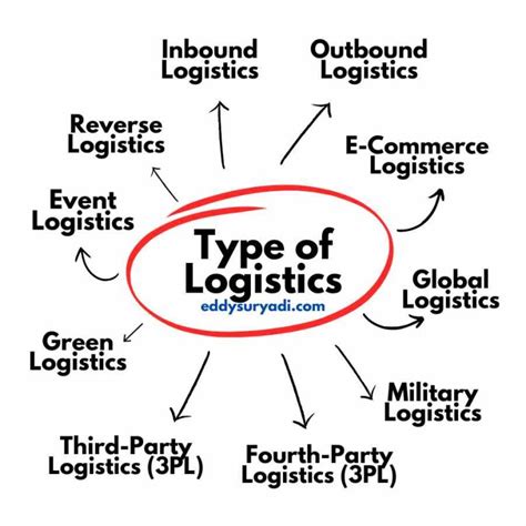 Types Of Logistics Explained From Inbound To Reverse Logistics Eddy