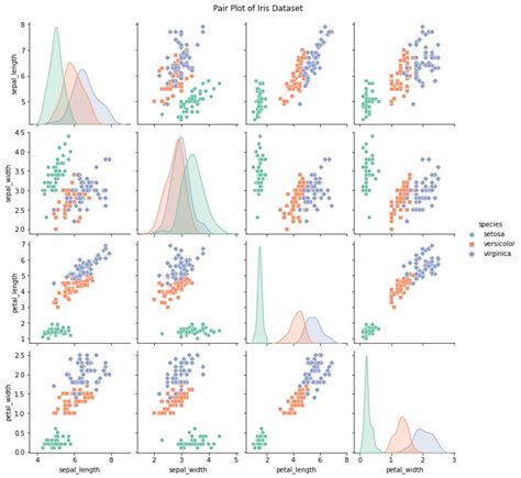 Python Datascience Datavisualization Seaborn Pairplots Advancedanalytics Irisdataset