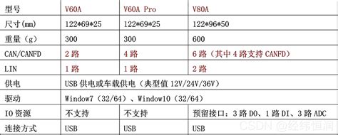 车载总线监控分析及仿真工具 Intework Vba车载数据分析软件 Csdn博客 车载总线监控分析及仿真工具 Intework Vba车载数据分析软件 Csdn博客
