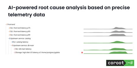 Coroot On Linkedin Ai Powered Root Cause Analysis Based On Precise