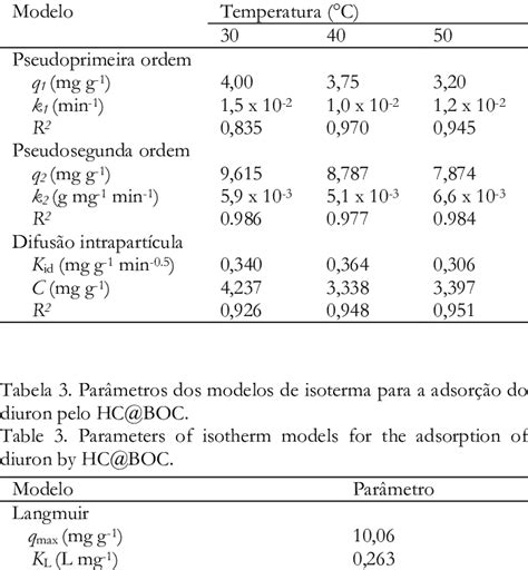 Kinetic Parameters Estimated By The Pseudo First Order Pseudo