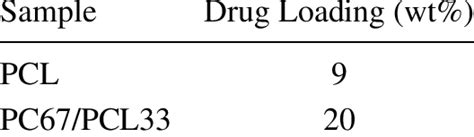 Drug Loading After Impregnation Download Table