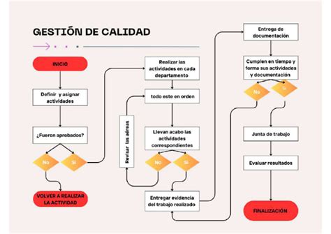 Diagrama De Flujo Gestion De Calidad Pdf