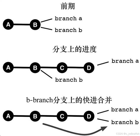 Git学习指南 笔记 Csdn博客