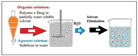 Representation Of The Emulsification Diffusion Technique Download
