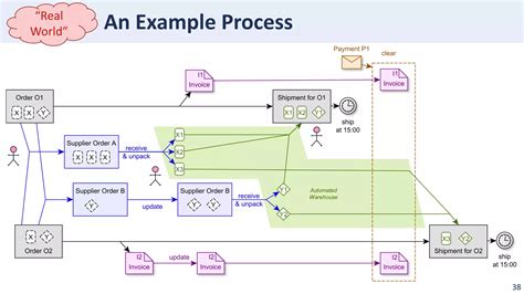 Multi Dimensional Process Analysis Pdf