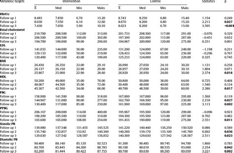 Comparison Of Metabolic Variables Of The Intervention And Control Download Scientific Diagram