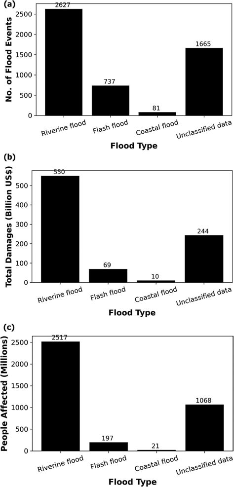 A Classification Of Floods Based On Their Type That Occurred Across Download Scientific