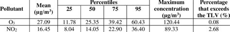 Summary Values And Percentages Of Violation Of The Threshold Limit