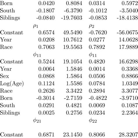 Parameter Estimates And Z Ratios For The Unrestricted Model Download Table