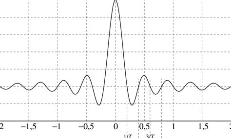 1 Transformée De Fourier Sinus Cardinal De La Fonction Rectangle