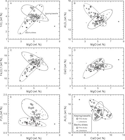 Figure 4 From Plume Lithosphere Interaction In The Generation Of The Tarim Large Igneous