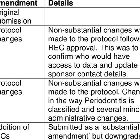 Protocol Approvals And Amendment Dates Download Scientific Diagram
