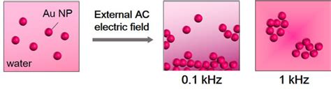 Controlling Plasmonic Properties Of Metal Nanoparticles Advances In
