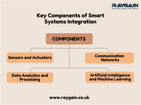 Smart Systems Integration The Future With Technology
