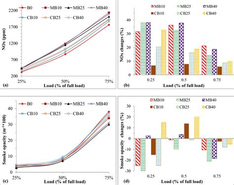 Effect Of Blending Diesel Fuel With Biodiesel Produced By Homogeneous Download Scientific