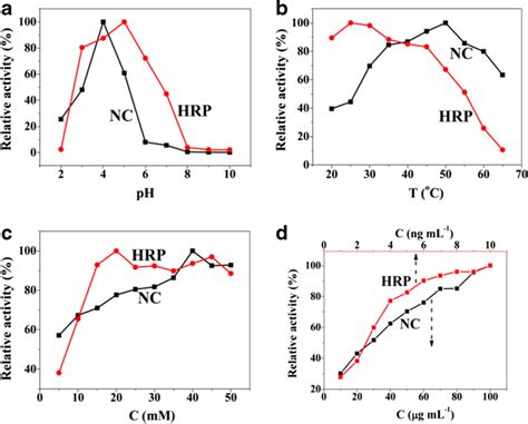 Effect Of A Ph B Temperature C H2o2 Concentration And D Catalyst