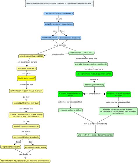 Socio Constructivisme — Edutech Wiki