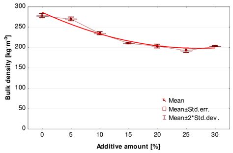 Bulk Density Of Extruded Corn Snacks With The Addition Of Various