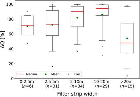 Relative Reduction Of Total Inflow By The Vegetative Filter Strip Δq As Download Scientific