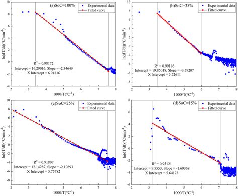 The Relation Curve Between 1t And Lndtdtdocumentclass 12pt Minimal Download Scientific The Relation Curve Between 1t And Lndtdtdocumentclass 12pt Minimal Download Scientific